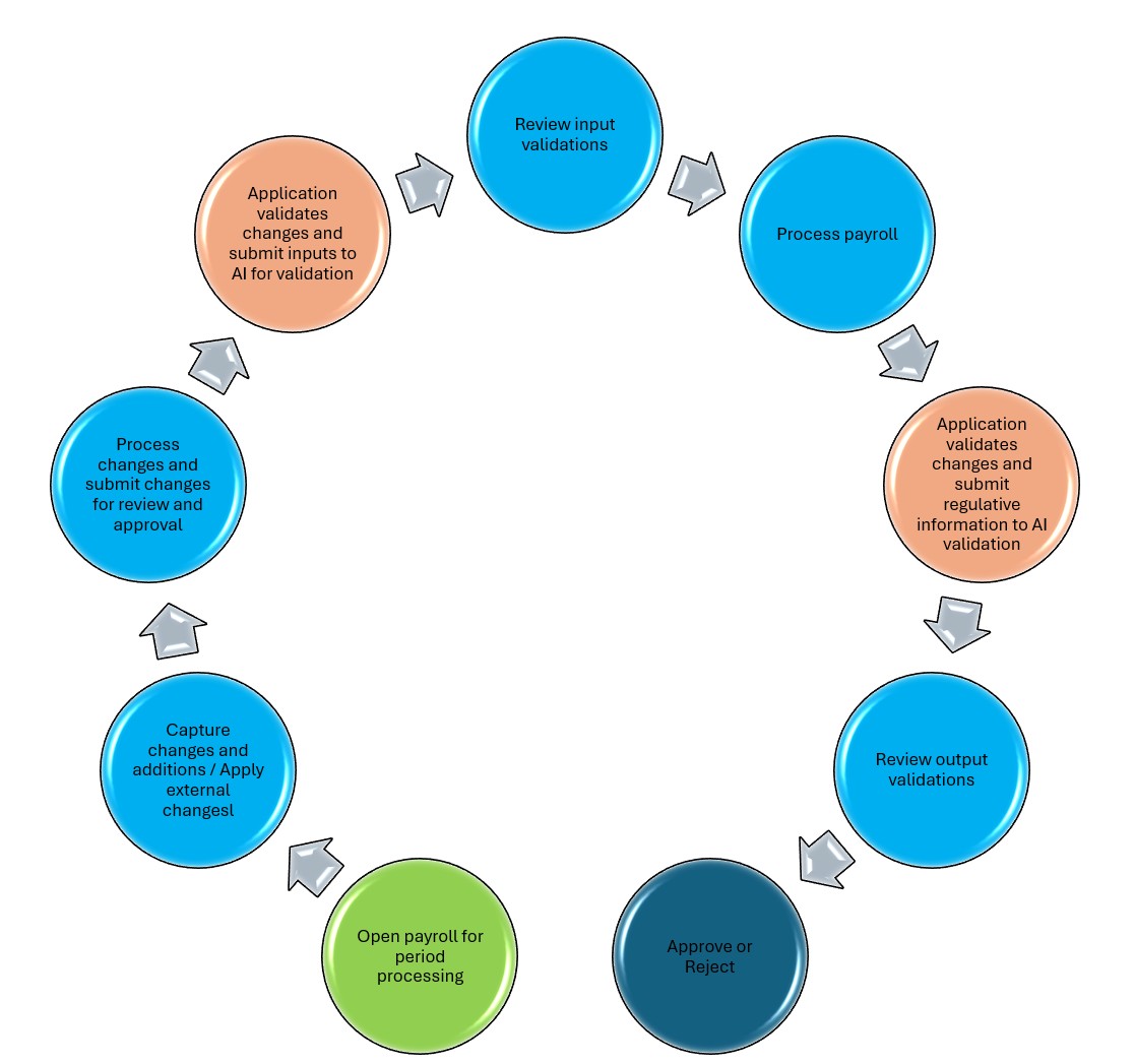 Regulative AI insights for Global Payroll - Hr Blizz